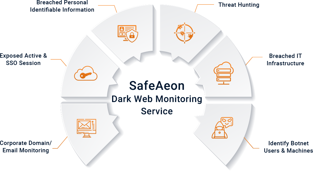 Dark Web Monitoring for Business, MSP/MSSP - SafeAeon Dark Web Monitoring for Business, MSP/MSSP - SafeAeon